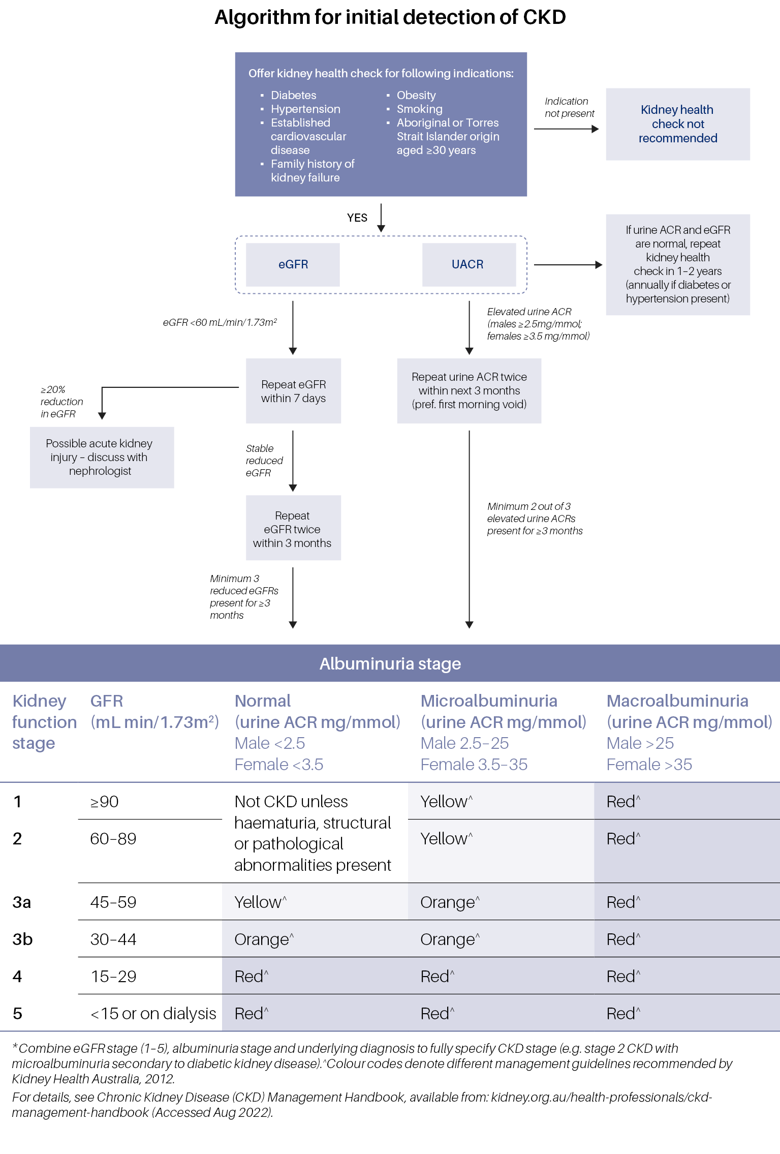 Kidney disease, acute and chronic | Sonic Bookings