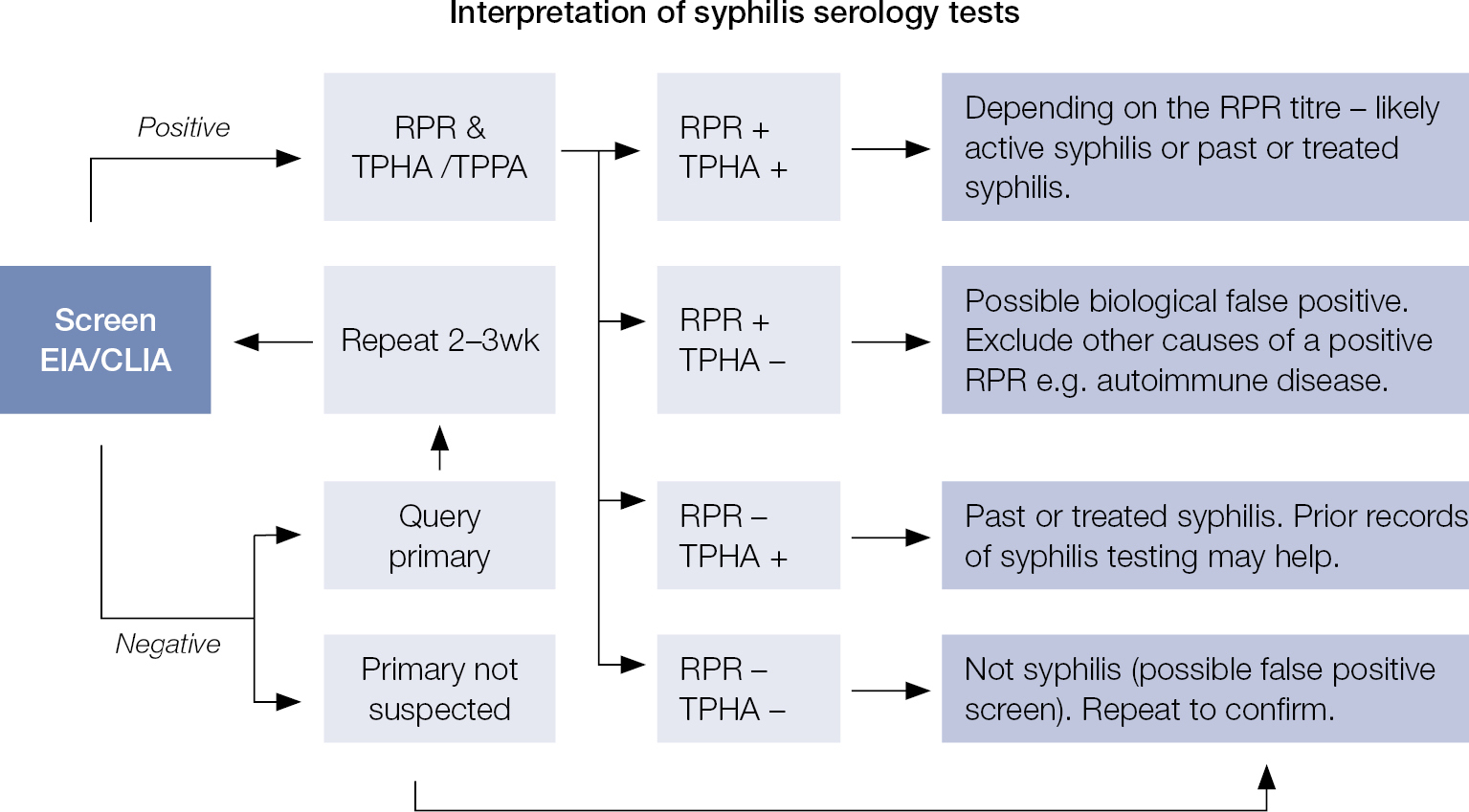 Syphilis | SmartHealth STI